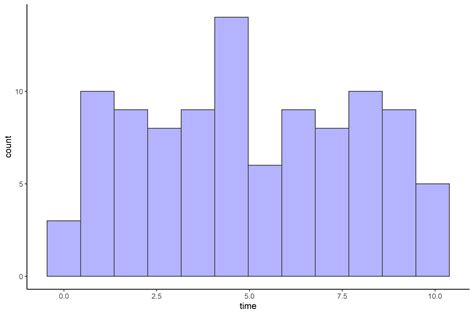 solved histogram combine continuous and discrete values in ggplot r