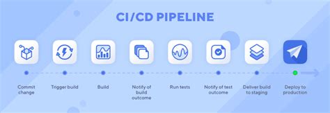 ci cd pipelines what is a ci cd pipeline in software testing