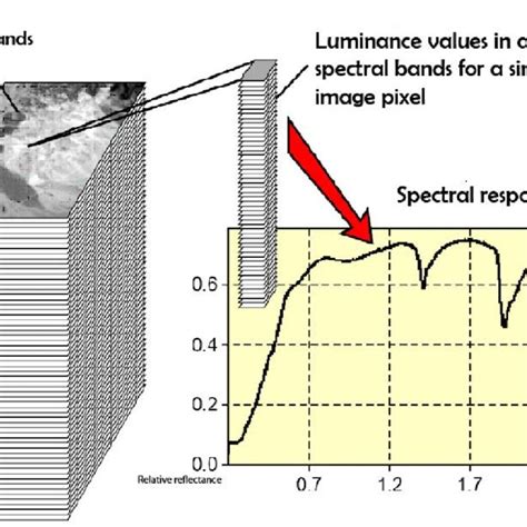 A Comparison Of Multispectral And Hyperspectral Bands Download