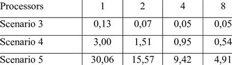Execution Times Of Sequential And Parallel Routines Download Table