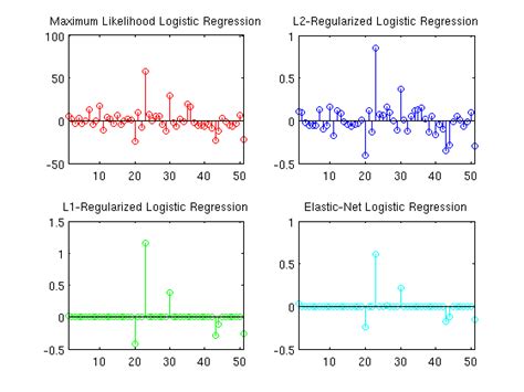 examples of using l1general