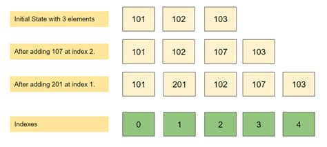 arraylist add method in java devcubicle