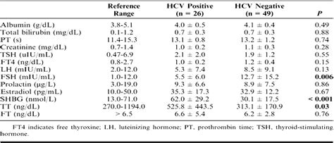 Elevated Sex Hormone Binding Globulin Levels May Contribute