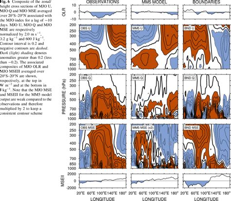 Composite Of The Zonal Height Cross Sections Of Mjo U Mjo Q And Mjo