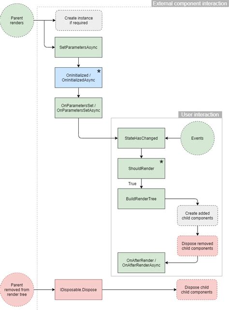 blazor university component lifecycles