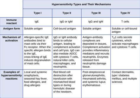 Hypersensitivities · Microbiology