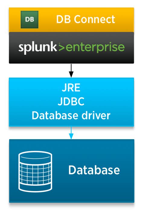 how splunk db connect works splunk documentation