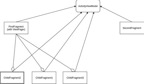 android viewmodel for fragment instead accessing activity viewmodel