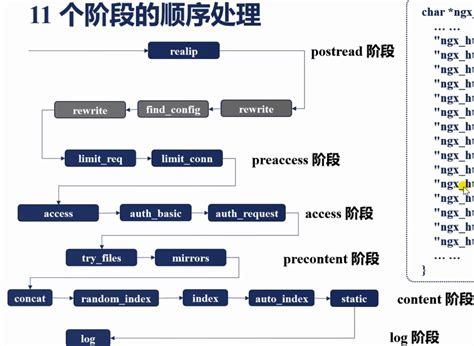 nginx 模块篇 access阶段的deny allow auth basic auth request