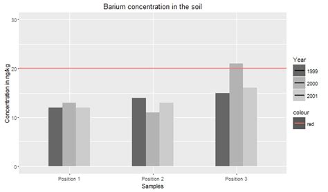 r ggplot2 create a geom hline legend without wasting the barplot one