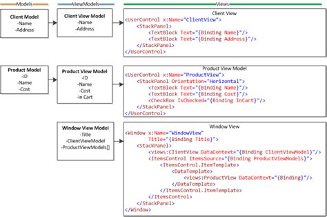 mvvm wpf treeview binding to a complex model stack overflow images
