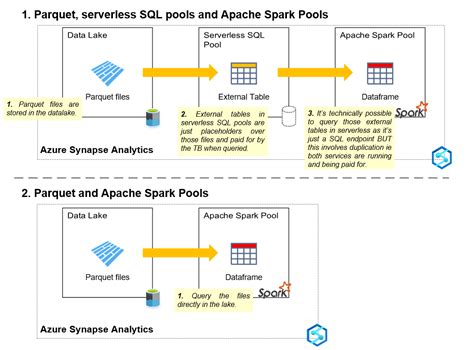 azure synapse connecting to serverless sql pool from databricks