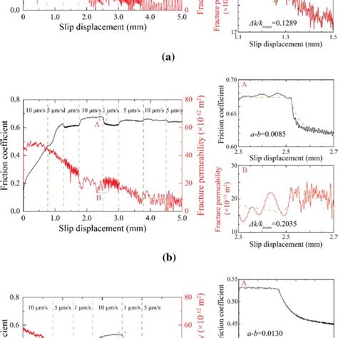 Friction Coefficient And Fracture Permeability As A Function Of Slip