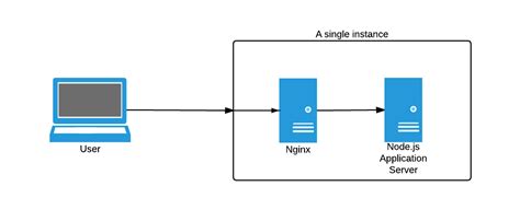operating node js in production risingstack