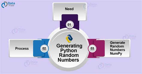 python random number generate random numbers with numpy dataflair