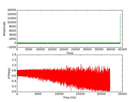 python fft shows wierd sine wave in spectrum stack overflow