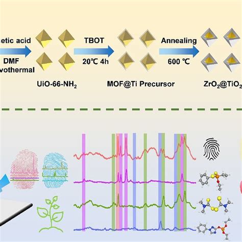 A Illustration Of The Preparation Of Zro2 Tio2 Ag Substrate B