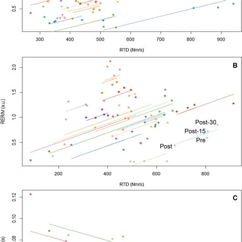 Repeated Measures Correlations Plot Illustrating The Association