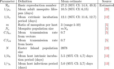 Model Parameter Definitions And Their Corresponding Baseline Values