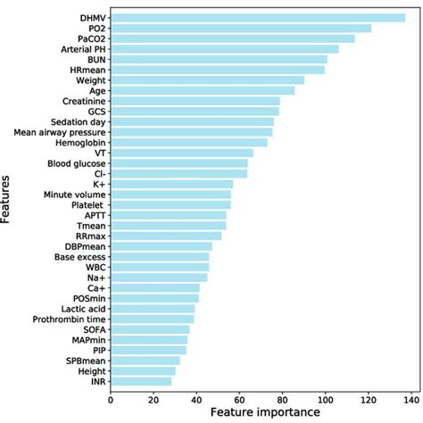 the feature importance ranking of lightgbm with 68 features