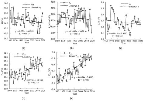 Water Free Full Text The Influence Of Meteorological Variables On