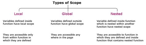 javascript variable scopes