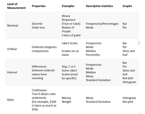 Data Levels Of Measurement There Are Four Measurement Scales… By