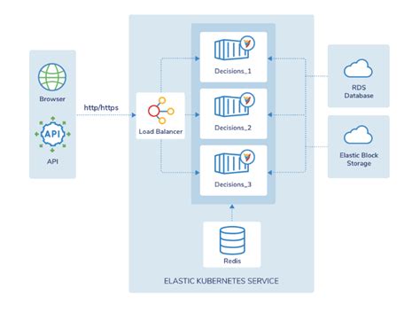 Deploying An Aws Kubernetes Cluster Containers