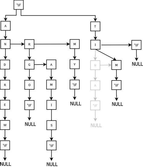 c program to implement dictionary using hashing algorithm