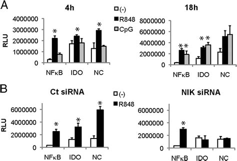 activation of the noncanonical nf κb pathway by hiv controls a