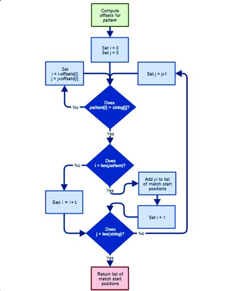 a flowchart of the knuth morris pratt string searching algorithm kmp