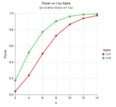 analysis of variance sample size estimation pass sample