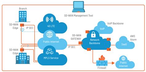 sd wan vs mpls which is best for your business — rcg