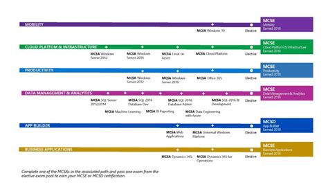 the microsoft certification paths and the microsoft certification map