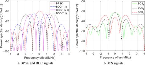 Power Spectrum Density Functions Of Different Boc Signals And Bcs