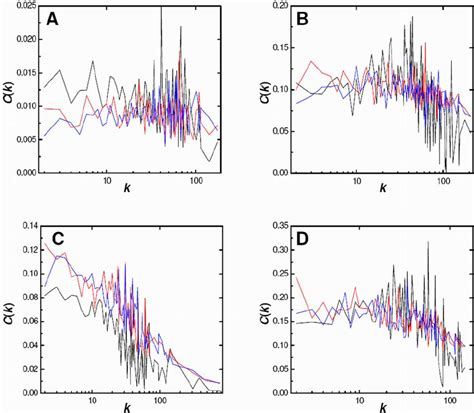 Dependence Of Clustering Coefficient Upon Node Degree For Four Ppi