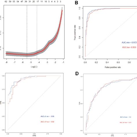 Construction And Validation Of Ad Diagnosis Model A Lasso Model B