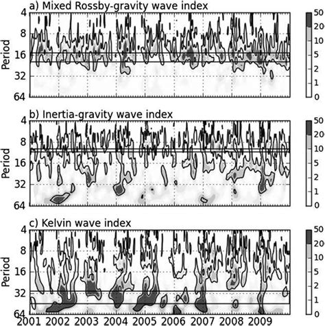 Wavelet Power Spectrum Of The Three Different Indices Used For The The