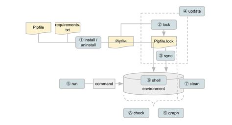 【図で理解】pipenvによるpython仮想環境の管理 python qiita