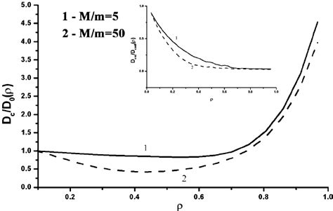 Density Dependence Of The Effective Scaled Collective Diffusion