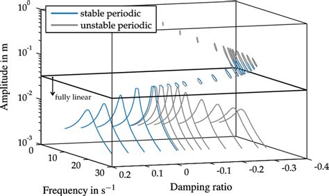 Periodic Solutions Of The Single Degree Of Freedom Friction Damped