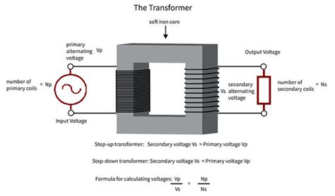 Transformers Types Basics Construction And Operating Principle
