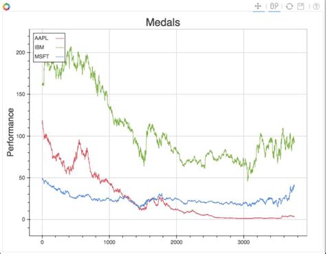 python plot line graph for pandas query and eval function performance