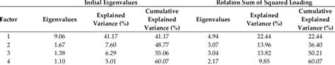 Eigenvalues And Explained Variances Of Bwaq Factors Download
