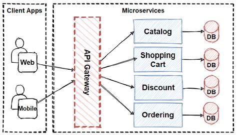 apache apisix as an api gateway in microservices sciencx