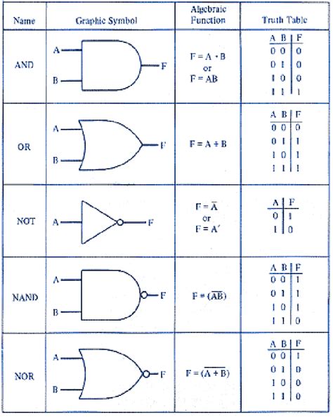 types of digital logic gates boolean logic truth tables in 2021 images