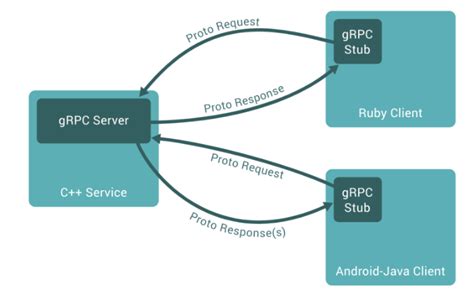 grpc vs graphql
