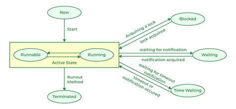 Lifecycle And States Of A Thread In Java Geeksforgeeks