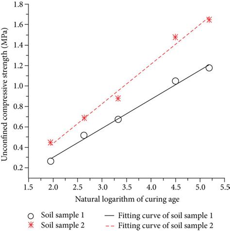 Relationship Between Different Curing Ages And Unconfined Compressive
