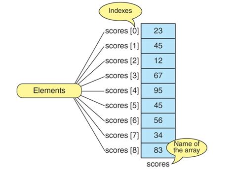 let us see c language arrays